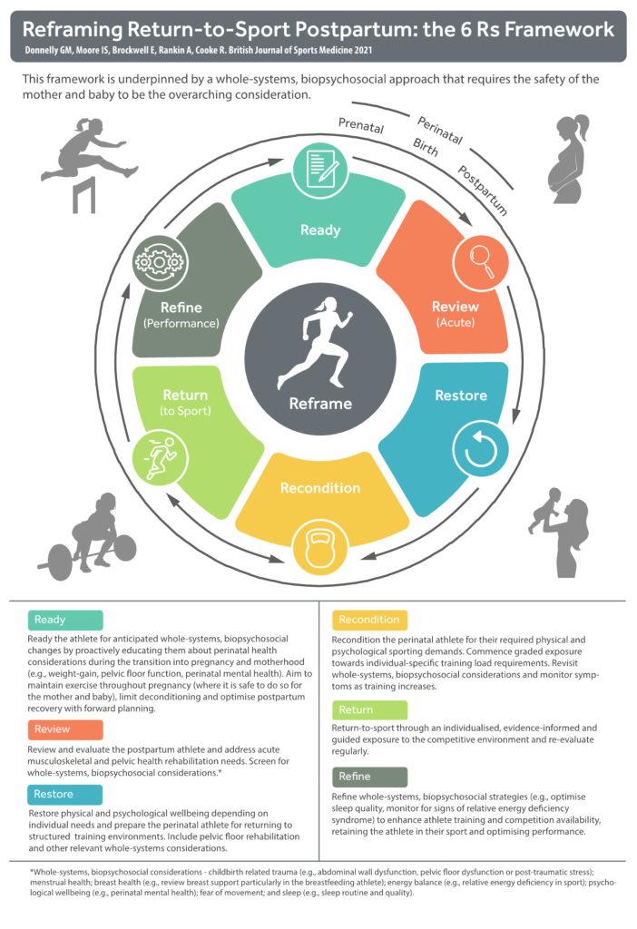 Reframing Return-to-Sport Postpartum: The 6 Rs Framework - The Active ...