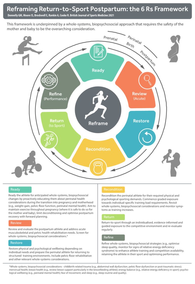Reframing Return-to-Sport Postpartum: The 6 Rs Framework - The Active ...